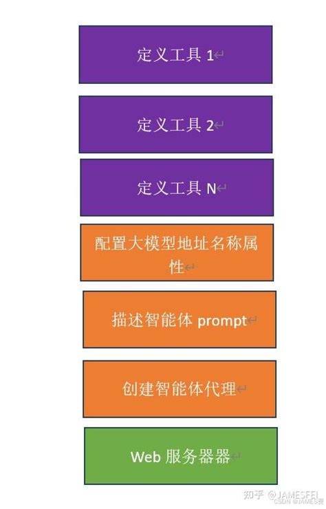python机器人Agent编程实现一个本地大模型和爬虫结合的手机号归属地天气查询Agent 知乎