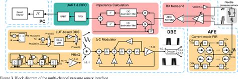 Figure 1 From Flexible EEG Electrodes With Embedded Pressure Sensors And Customized Interface