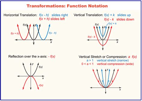 Function Graph Transformation Rules Free Worksheets Printable