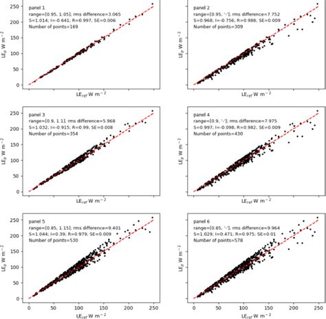 Figure 1 From What Is The Priestleytaylor Wet Surface Evaporation