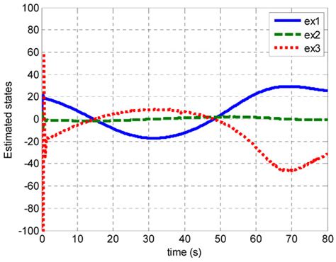 Sensorless Estimation Of Human Joint Torque For Robust Tracking Control Of Lower Limb
