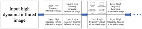 Algorithm Research On Detail And Contrast Enhancement Of High Dynamic Infrared Images