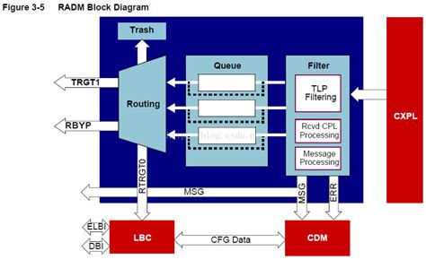 pcie协议解析 synopsys ip receive tlp processing 读书笔记（4） pcie filter csdn博客