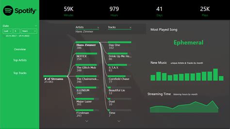 Spotify Music Preferences Dashboard Microsoft Fabric Community