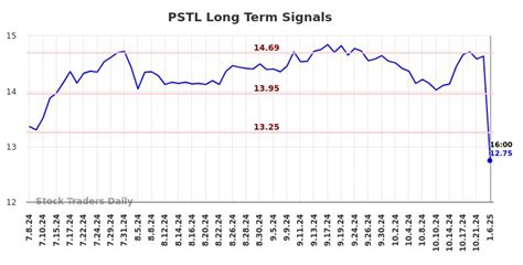 Learn To Evaluate Pstl Using The Charts Stock Traders Daily