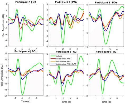 Single Participant Veps For Different Eeg Recording And Pre Processing Download Scientific