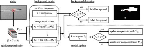 Overview Of Generalized Stauffergrimson Background Modeling Method