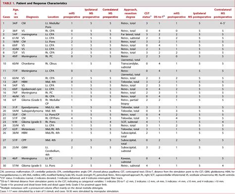Table 1 From Mapping And Monitoring Of The Corticospinal Tract By