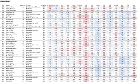 Classifying Recent Afl Players By Position Part 2 Whos Where — Matter Of Stats
