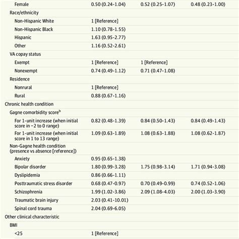 logistic regression associations between covariates of interest and