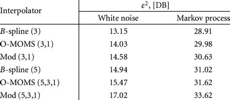 5 predictive squared error for different image models and different