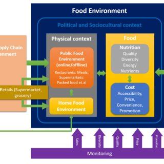 A Conceptual Framework Of The Food Environment Download Scientific Diagram