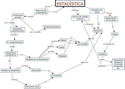 Nuevas Formas De Aprender MatemÁticas EstadÍstica Mapa Conceptual