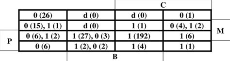 Initial Karnaugh Map Representation Of The Boolean Function í µí°¹í