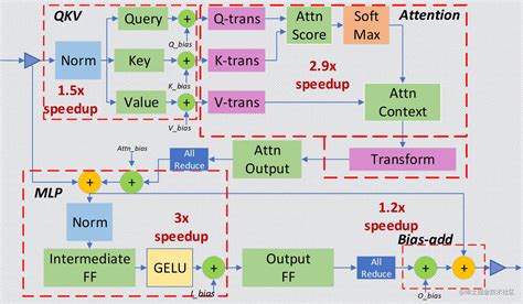Deepspeed 推理 具有定制推理内核和量化支持的多 Gpu 推理本文总结了 Deepspeed Inferenc 掘金