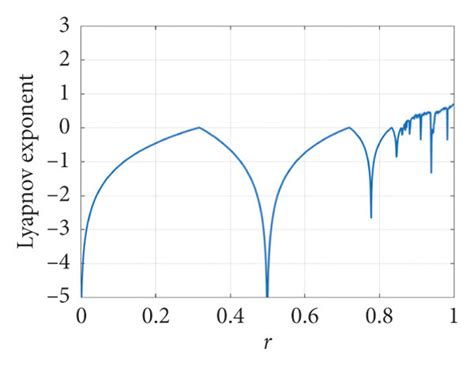 The Lyapunov Exponents Of The A Logistic Map B Sine Map C