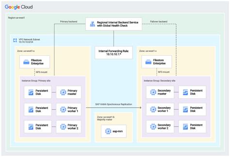 HA Scale Out Cluster Configuration Guide For SAP HANA On SLES Google Cloud