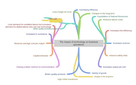 The Impact Of Technology On Business Operations Coggle Diagram
