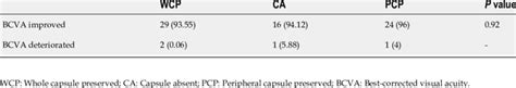 Comparison Of Best Corrected Visual Acuity Among The Three Groups After