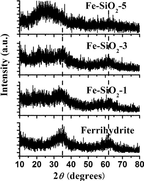 xrd patterns of ferrihydrite and fe sio 2 x x 1 3 and 5