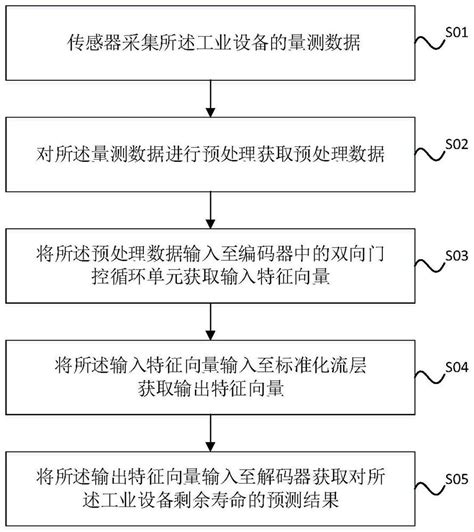 Industrial Equipment Residual Life Prediction Method Eureka Patsnap