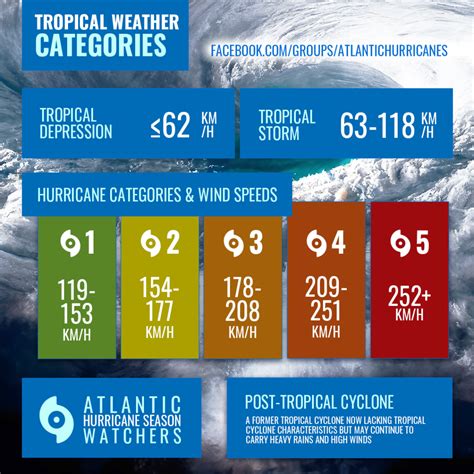 Understanding The Saffir Simpson Scale Atlantic Hurricane Season Watchers
