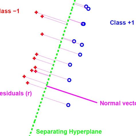 left projection onto normal of optimal separating hyperplane right