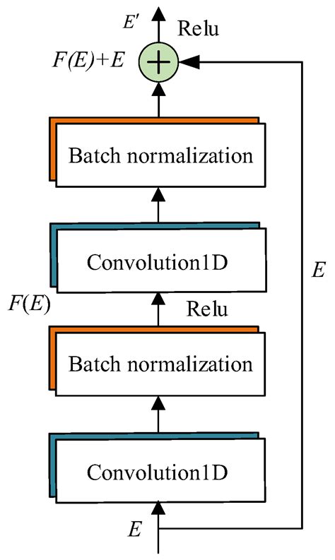 A Combination Of Deep Autoencoder And Multi Scale Residual Network For