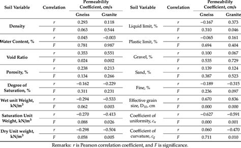 Correlation Coefficient And Significance Results Between The Download Scientific Diagram