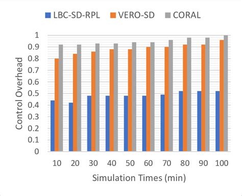 Comparison Of Control Overhead Download Scientific Diagram