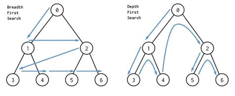 shaikh arbaz on linkedin bfs is used find shortest path from source node while dfs is used find…