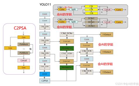 Yolo11 Seg优化：卷积创新 种更高效，更快的可变形卷积（dcnv4），解决dcnv3的局限性，速度提升3倍以上