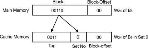 K Way Set Associative Mapping Cs Taleem