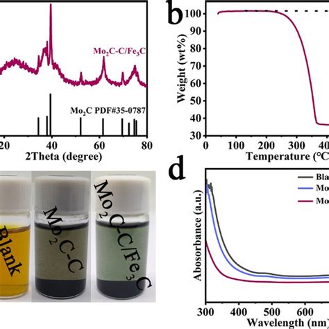 A Xrd Pattern Of Mo2c C Fe3c B Tga Curve Of Mo2c C Fe3c S Composites