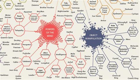 Infographic Of The Day An Omnibus Of Comic Book Superpowers Super