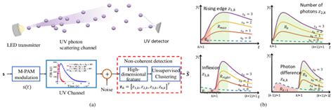 Schematic Flow A Illustrates The Uvc System And The Non Coherent Download Scientific Diagram
