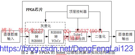 基于fpga的实时边缘检测系统设计，sobel流水线程序的fpga设计，fpga实现sobel图像边缘检测，fpga图像处理，matlab图像