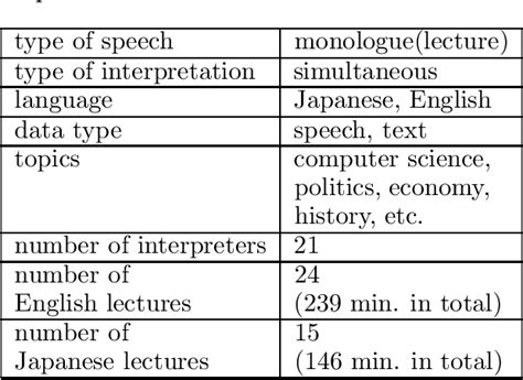 Table 1 From A Corpus Based Analysis Of Simultaneous Interpretation Semantic Scholar