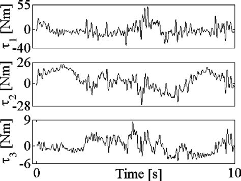 control inputs from the identification experiment download