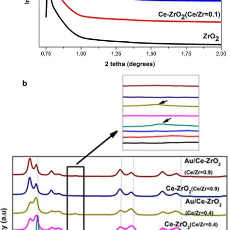the xrd patterns of ce zro2 ce zr x and their corresponding