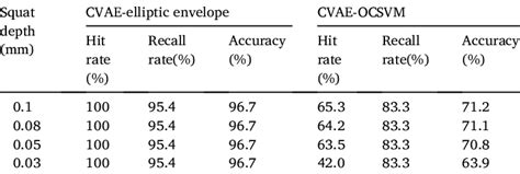 performance comparison between elliptic envelope and ocsvm under