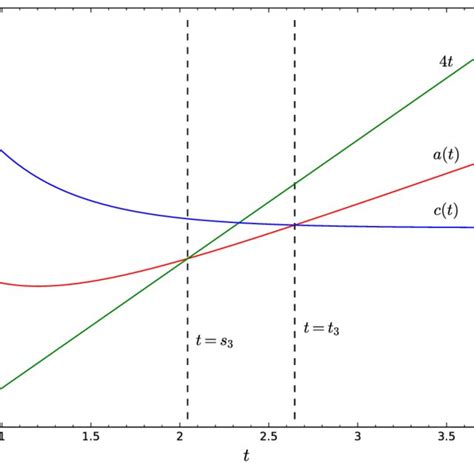 A Plot Of The Functions A T C T And T For N Download Scientific Diagram