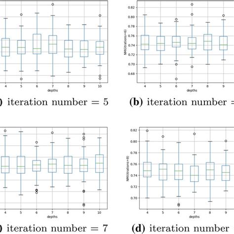 the comparison of different iteration numbers and decision tree depths
