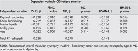 Linear Regression Analysis To Predict Fatigue Severity Download Table
