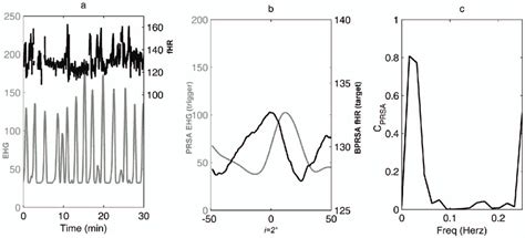 Detection Of Cross Correlations By Cross Power Spectral Density Cpsd Download Scientific