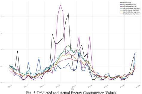 Figure 5 From A Global Data Driven Forecasting Approach For Buildings Energy Demand Prediction