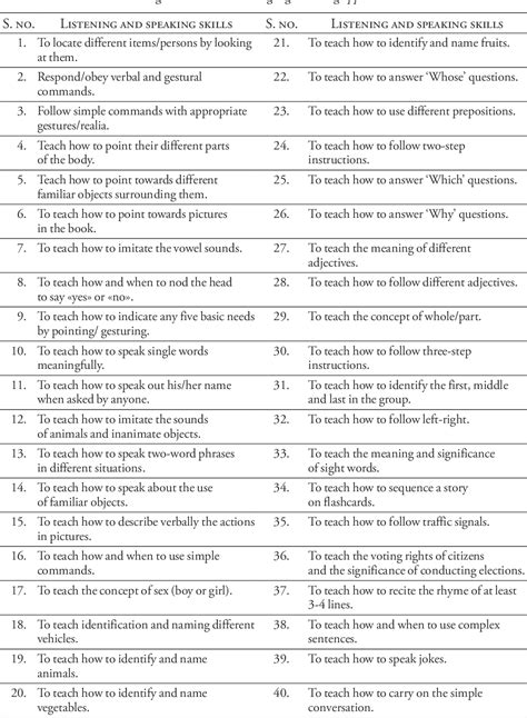 table 2 from effect of intervention in teaching listening and speaking