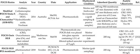 The Application Of Pocis In The Marine Environment Download