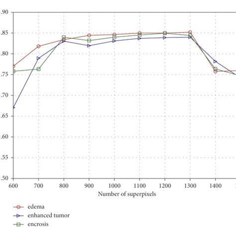 Correlation Between The Segmentation Accuracy And The Number Of