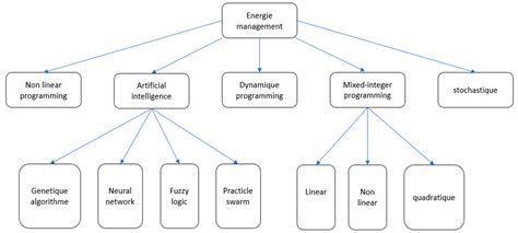 Survey Of Sustainable Energy Sources For Microgrid Energy Management A